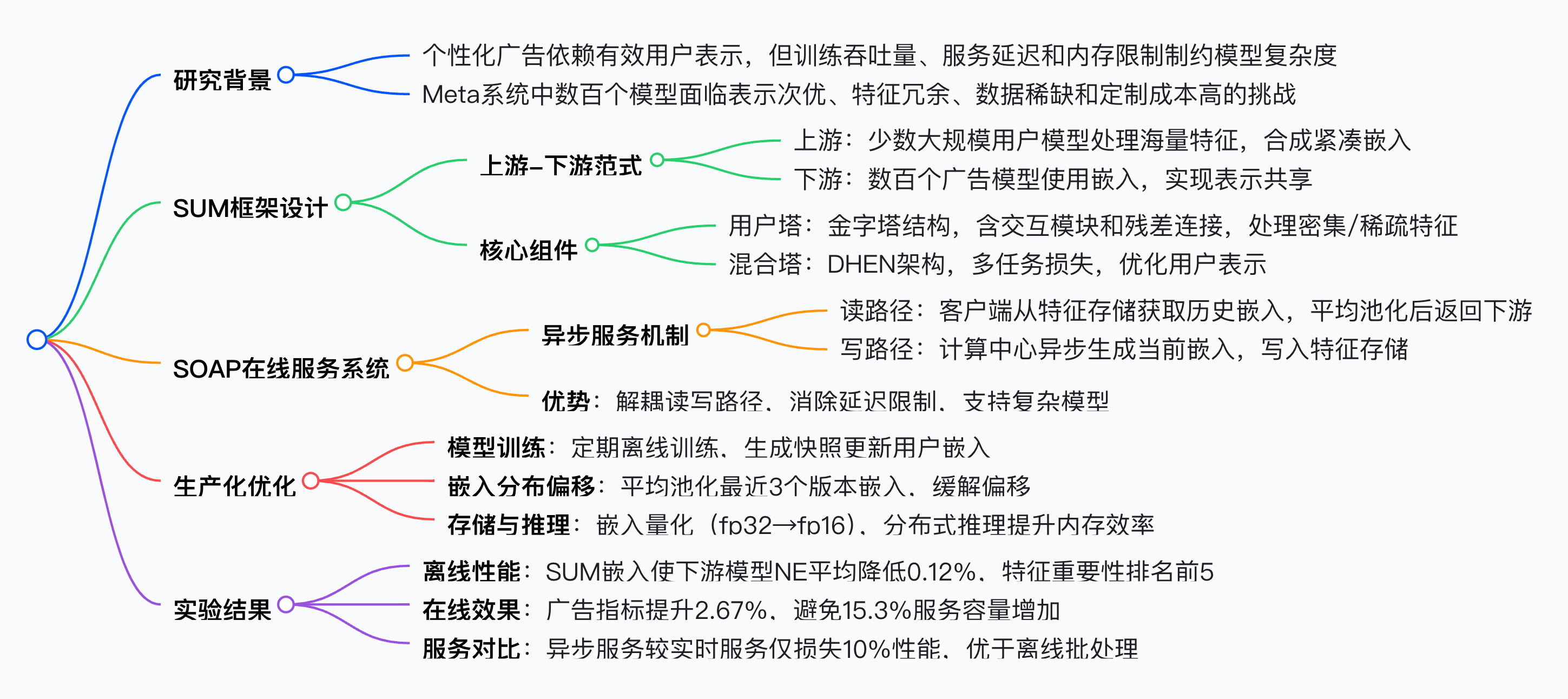 用户表征 Scaling User Modeling: Large-scale Online User Representations for Ads Personalization in Meta
